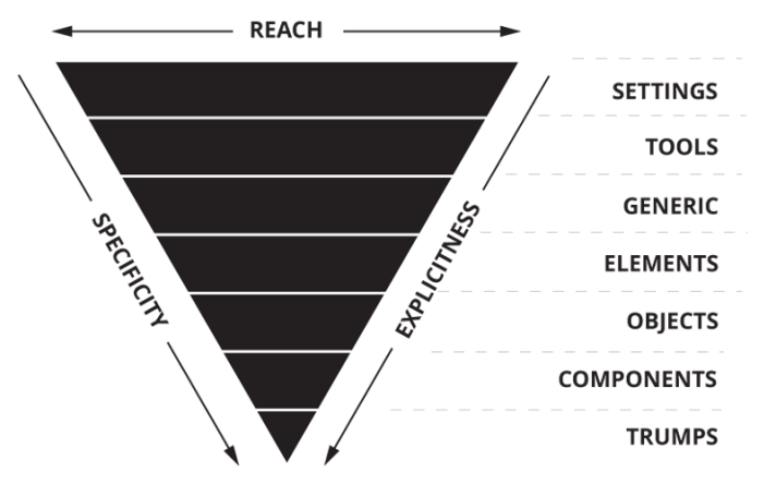 Struktura ITCSS, czyli jak zapanować nad plikami CSS? - WP Desk
